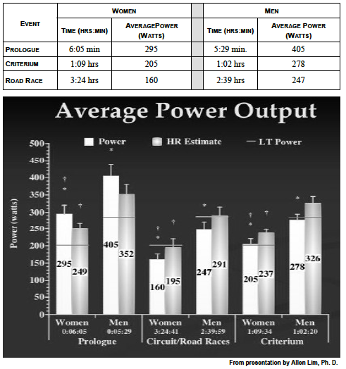 LT Graph & Gender – Indoor Cycling Association