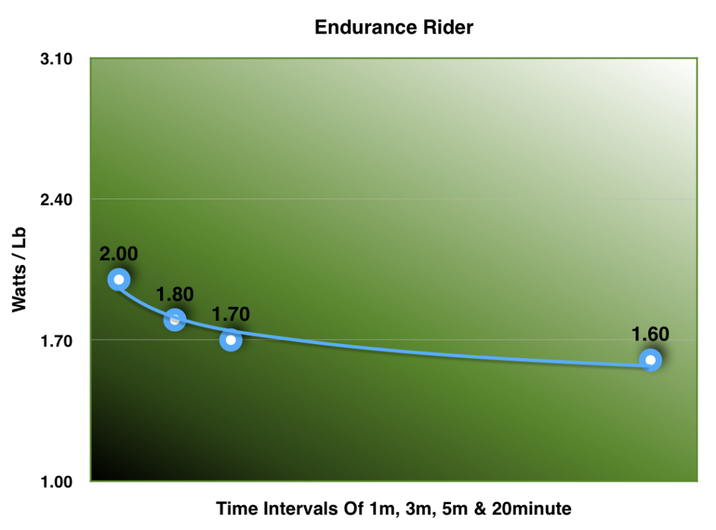 Endurance Rider Graph – Indoor Cycling Association