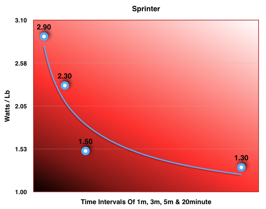 Sprinter Graph – Indoor Cycling Association