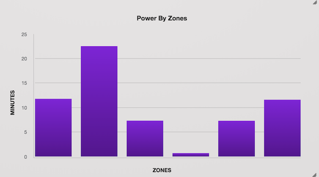 Power zones for HIIT workout – Indoor Cycling Association
