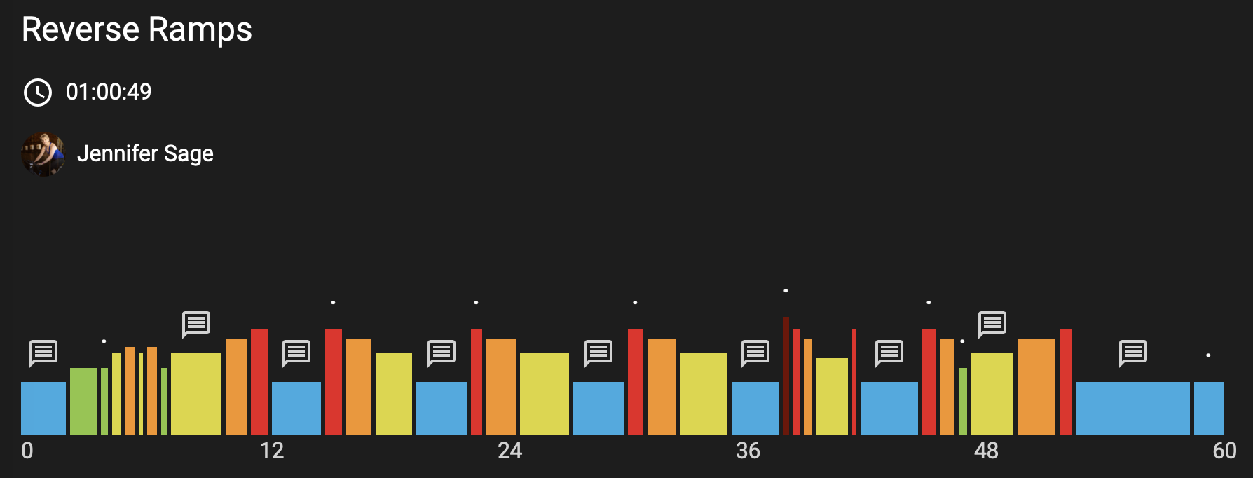 Profile: Reverse Ramp Intervals – Indoor Cycling Association